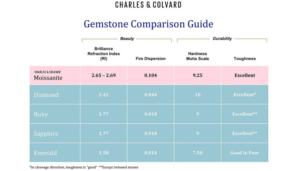 Charles & Colvard® Comparison Guide - Moissanite Australia