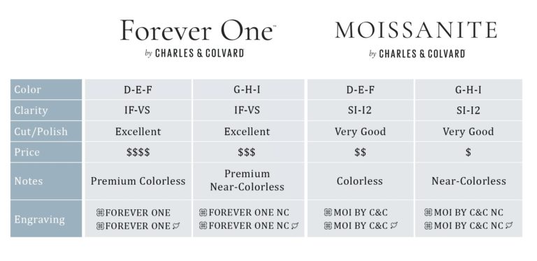 Charles & Colvard® Comparison Guide - Moissanite Australia